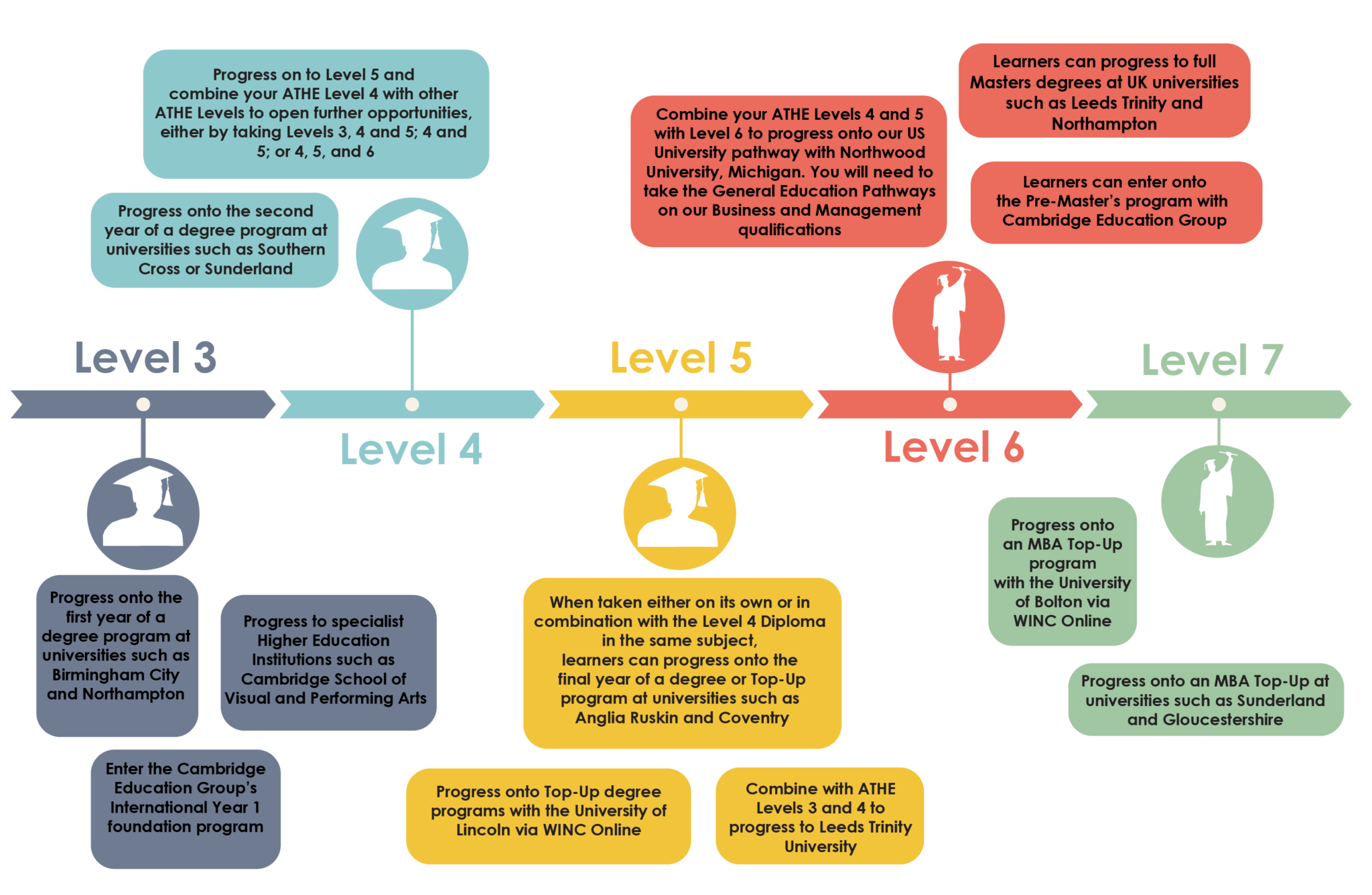 ATHE Level 5 DIC – IEG Campus